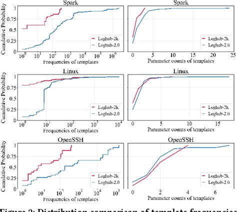 Figure 2 From A Large Scale Evaluation For Log Parsing Techniques How Far Are We Semantic
