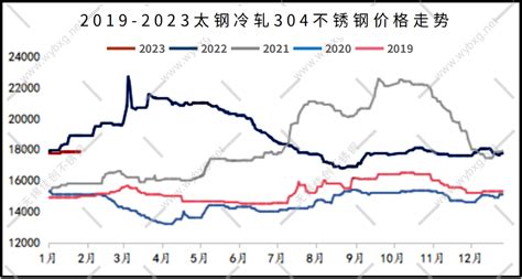 总结2022年不锈钢行情展望2023年不锈钢价格涨跌走势不锈钢板304价格304不锈钢价格316l不锈钢价格