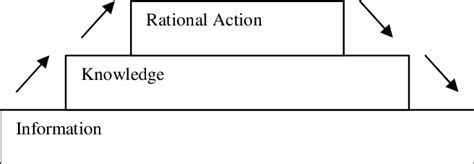 Information Knowledge And Rational Action Download Scientific Diagram Information Knowledge And Rational Action Download Scientific Diagram