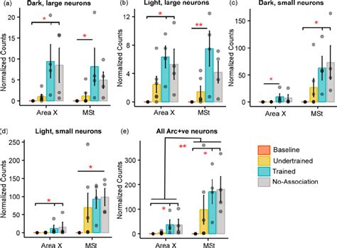 Quantification Of Arc Positive Neurons In Area X And Mst Following The