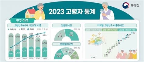 2025년 초고령사회 진입한다 65세 이상 고령인구 950만명