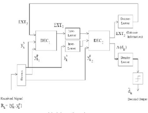 Figure 3 From Papr Reduction In Ofdm With Fec Rs Cc And Turbo Coding Using Dht Preceding