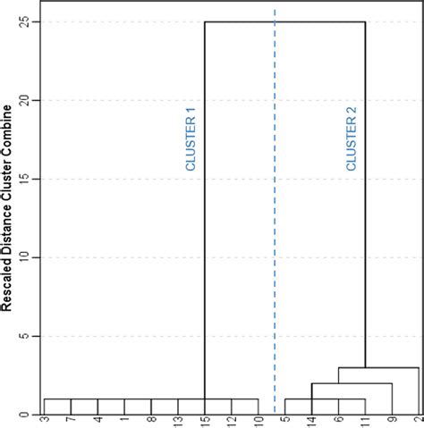 A Hierarchical Dendrogram Classifying The Water Quality Of The Samples