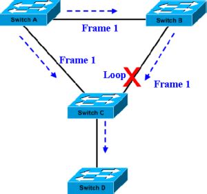 Spanning Tree Protocol STP In Local Area Networks LANs Simulation Exams Blog IT