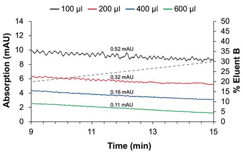 Optimize Hplc Uv Baseline For Tfa Applications