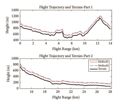 Flight Trajectory And Terrain Download Scientific Diagram