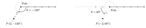 Polar Coordinates Precalculus