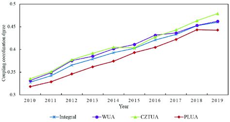 Temporal Evolution Of The Coupling Coordination Degree Between Economic Download Scientific