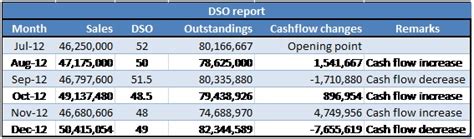Processes AR Collections DSO The Finance Accounts And Outsourcing Blog