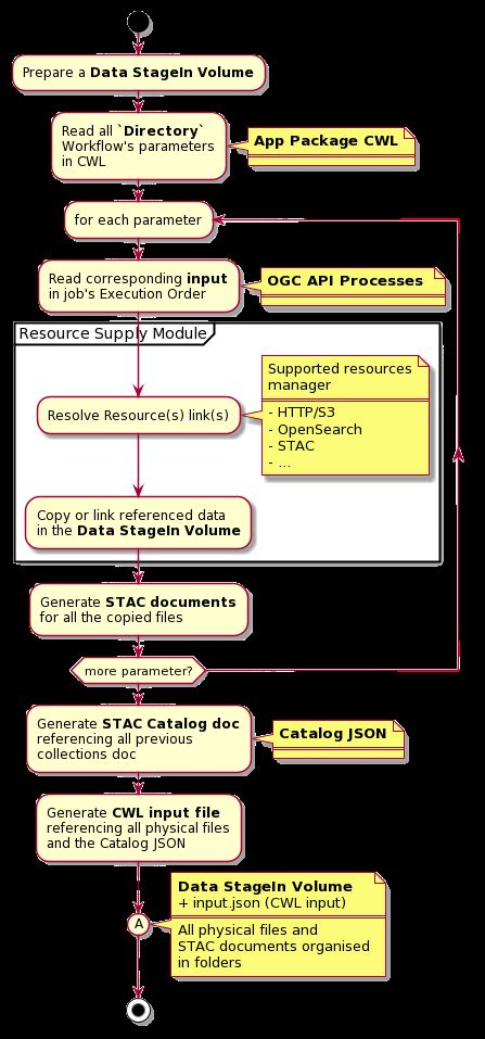 Platform Steps For Data Stage In From The Cwl Service Definition And Download Scientific
