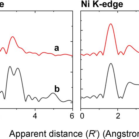 Fourier Transforms Of K ³ Weighted Exafs Oscillations At Fe K Edge 3 0