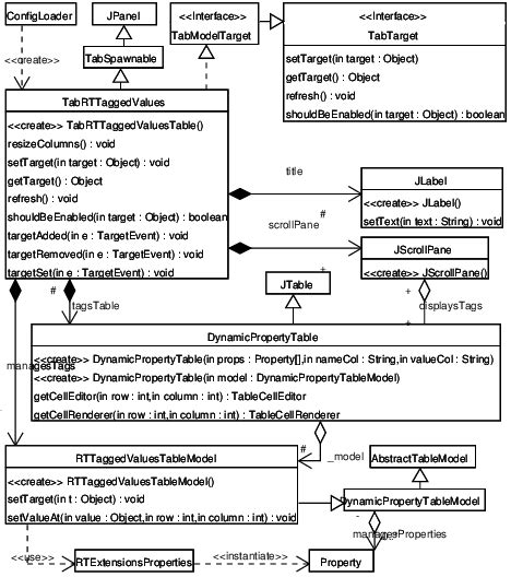 Tab For The Uml Spt Tagged Values Download Scientific Diagram