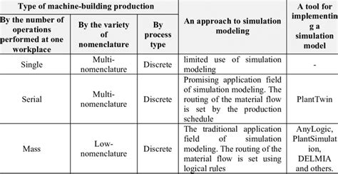 Approaches To Simulation Modeling For Various Types Of Machine Building