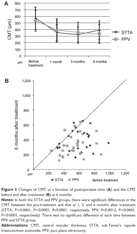 The Effect Of Posterior Sub Tenons Capsule Triamcinolone Aceton Opth