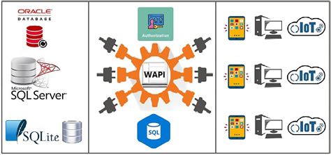 Mssql Sqlite Oracle Sql Json Api Apprentice Programmer