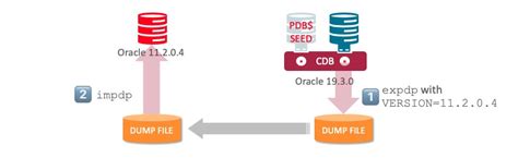 Database Migration From Non Cdb To Pdb Migration With Data Pump