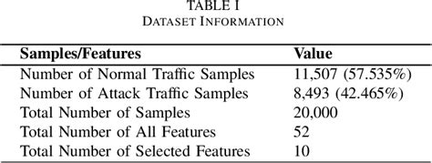 Table I From Explainable Ai Based Malicious Traffic Detection And Monitoring System In Next Gen