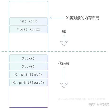 不同场景下的 C 对象内存布局（英文博客翻译） 知乎