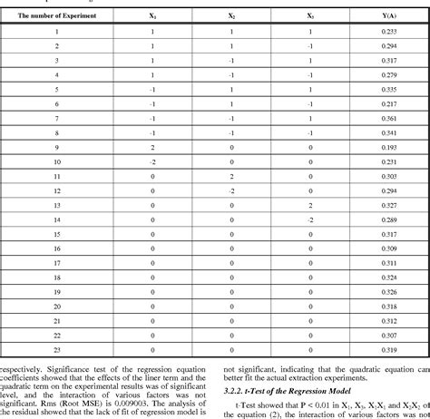 Table 2 From Send Orders Of Reprints At Reprintsbenthamscienceae Optimization Of Process On