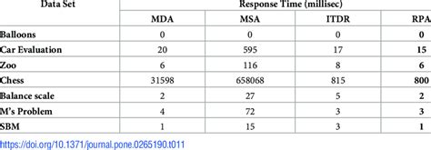 Time Complexity Of All Techniques Download Scientific Diagram