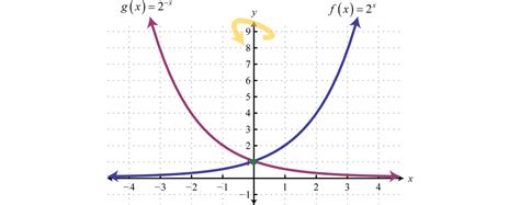Transformation Of Functions Bullard Tutoring
