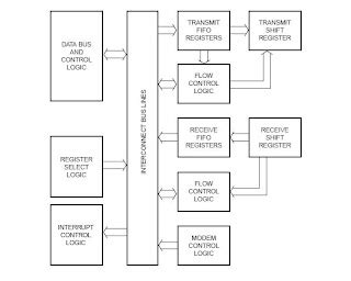 How UART Works And Its Interface With Bluetooth