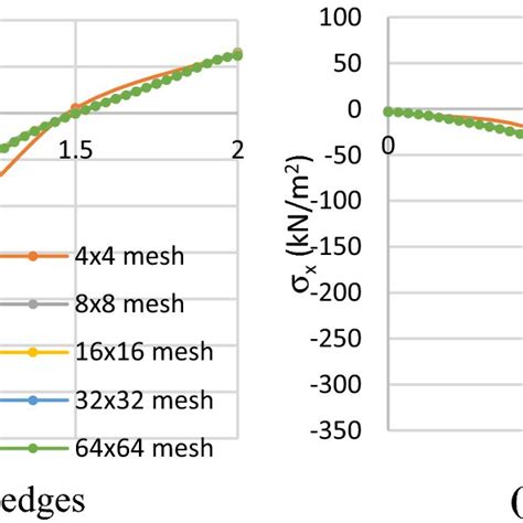 σx Stresses Of The Thin Plate For Mesh Refinement Gradient Elasticity