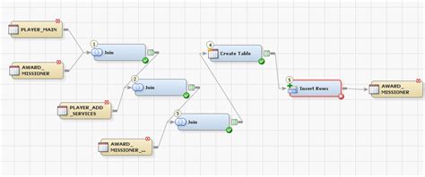 solved of incorrect code generation at the insert rows step sas