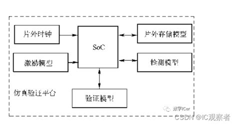 数字ic验证soc的功能验证 Csdn博客 数字ic验证soc的功能验证 Csdn博客