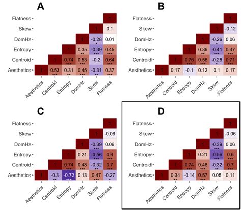 Correlation Matrices For Aesthetic Ratings And Acoustic Properties Download Scientific Diagram
