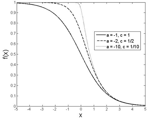 An Example Of Different Asymmetric Logit Functions B 0 Download Scientific Diagram