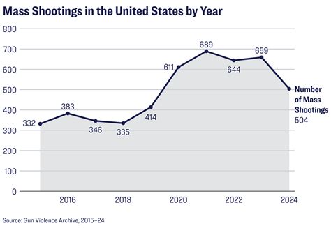 Gun Violence Statistics Fords