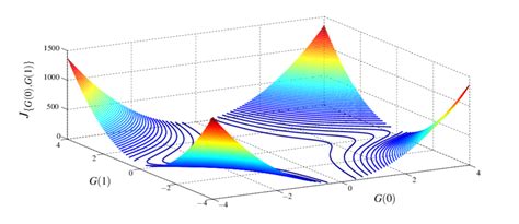 Three Dimensional Contour Plot Of The Cost J {g 0 G 1 } As In Example