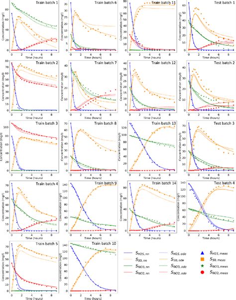 Model Calibration And Validation Calibration With Experimental Data