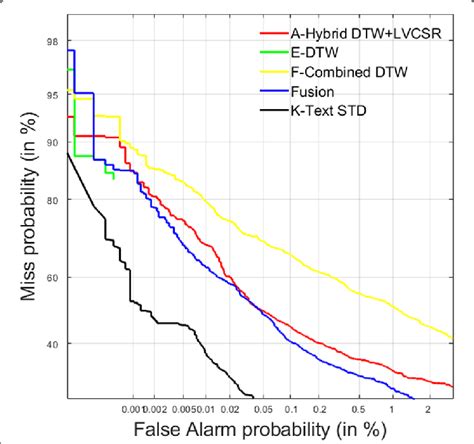 DET Curves Of The Fusion Primary QbE STD Systems And Text STD System