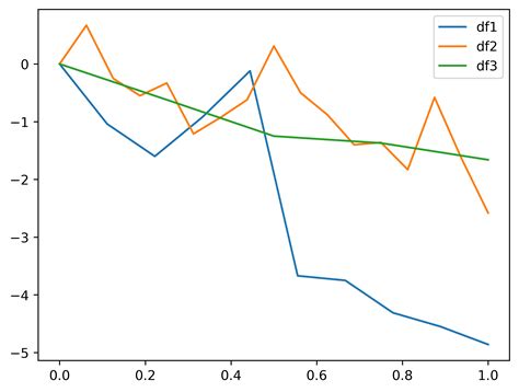 Python How To Plot Multiple Dataframes With Different Lenghts Into