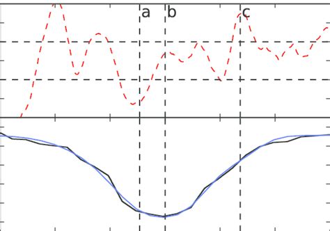 Top Panel Normalized Crs For Z2 Formed From 33 H 2 Absorption Features