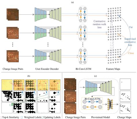 Rslab Unitrento On Linkedin New Rslab Paper By Yuxing Chen And Lorenzo Bruzzone On Unsupervised