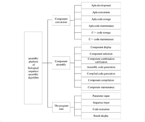 Platform Functional Architecture Download Scientific Diagram