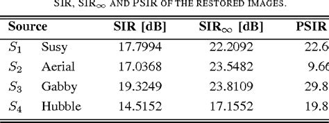 Table Ii From Quasi Maximum Likelihood Blind Deconvolution Of Images