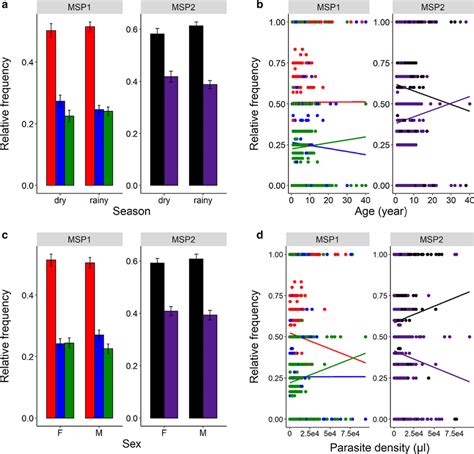 Influence Of Season Patient Age Sex And Parasite Density On The