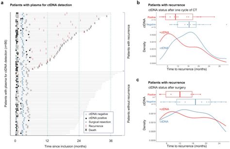 Circulating Tumor Dna Predicts Recurrence And Survival In Patients With Resectable Gastric And