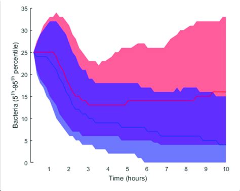 Interpercentile Range Between The 5th And 95th Percentiles For Final Download Scientific