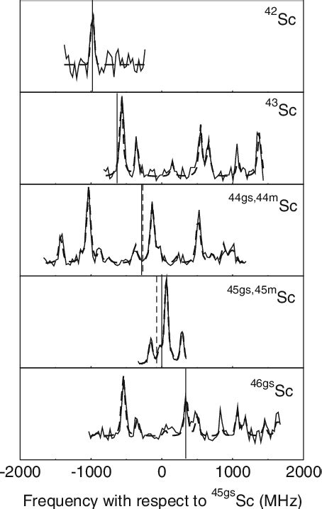 Laser Fluorescence Spectra Showing The Hyperfine Structures And Isotope Download Scientific