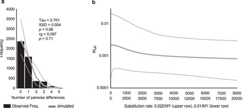 Signatures Of Population Expansion In Phlebotomus Mascittii A Mismatch Download Scientific