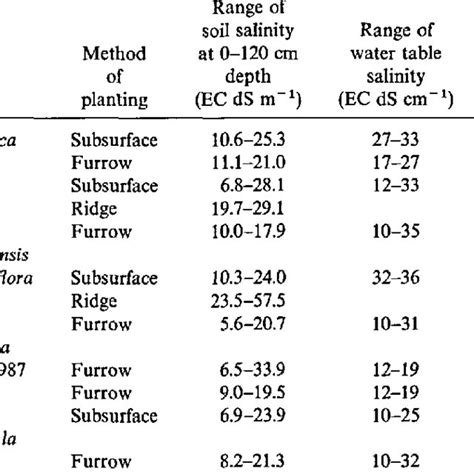 Biomass Estimation Of Trees Harvested From The Experimental Site Download Scientific Diagram