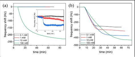 Figure 2 From Kinetics Of Polystyrene Nanoplastic Deposition On Sio2 And Al2o3 Surfaces Ionic