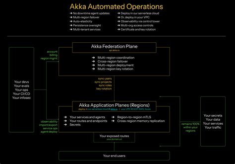 Deployment Model Akka Documentation