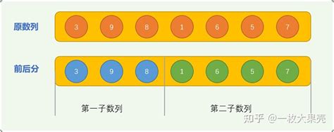 Python 一网打尽 之从希尔排序算法的分治哲学开始 知乎