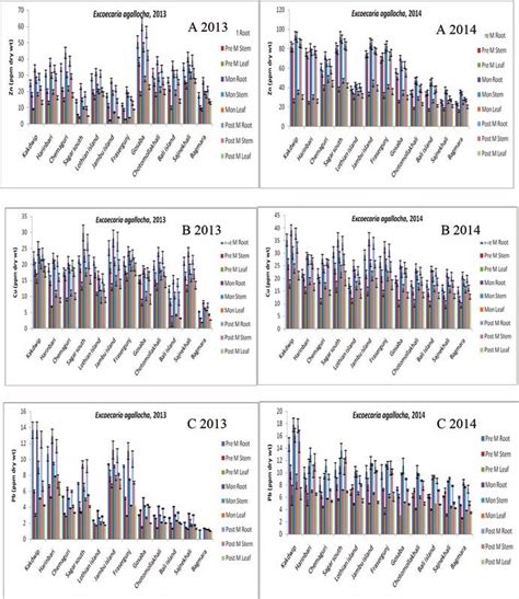 8 Spatio Temporal Variations In The Mean ±sd Concentrations μg G Dry Download Scientific